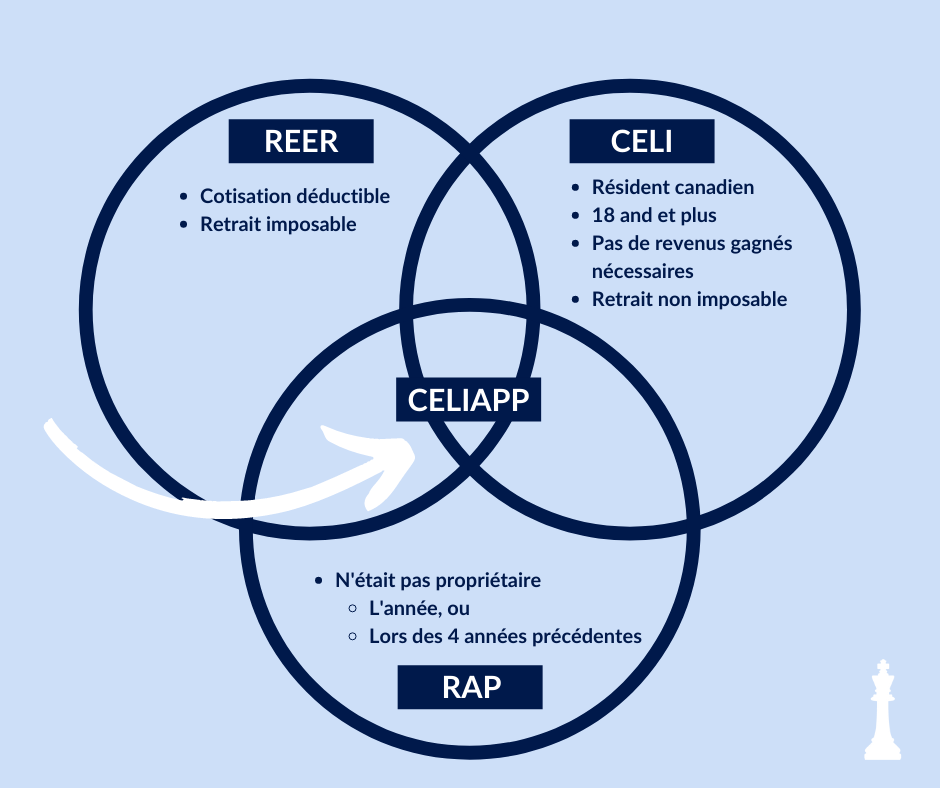 Le CELIAPP, c’est quoi ça?