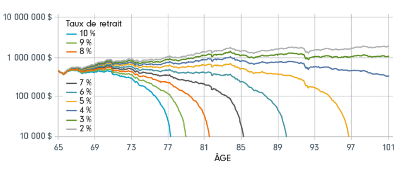Quels sont les défis actuels des retraités?